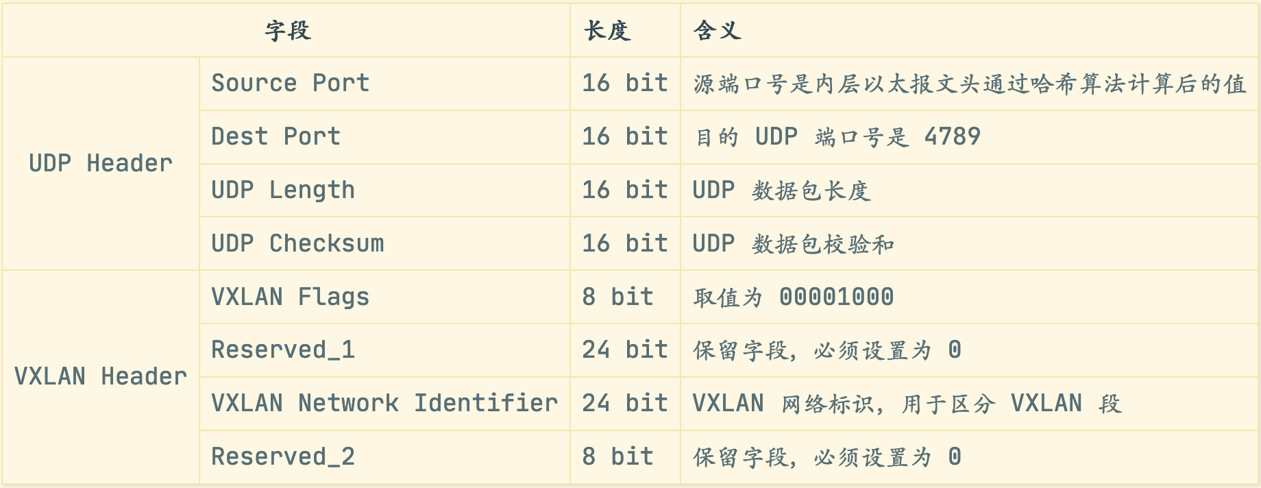 【Docker】vxlan的原理与实验_vxlan配置docker网络-CSDN博客