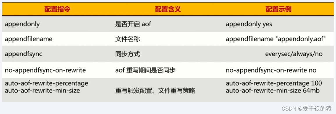 【redis7】redis7 持久化（重点：rdb与aof重写机制）redis7的aof重写 Csdn博客 