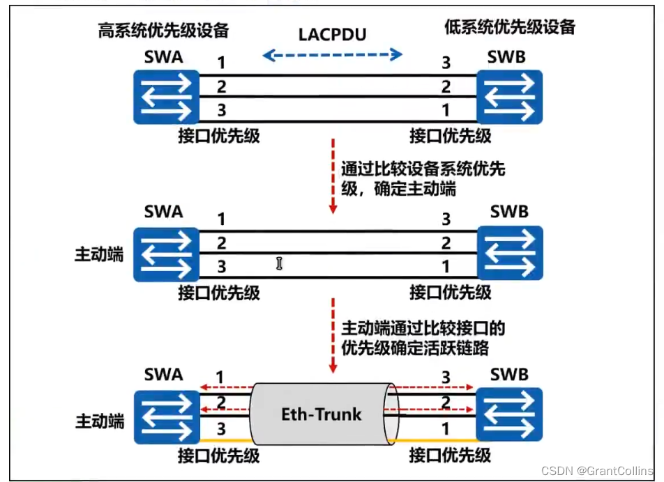 链路聚合的手工模式和LACP模式_mode lacp-CSDN博客