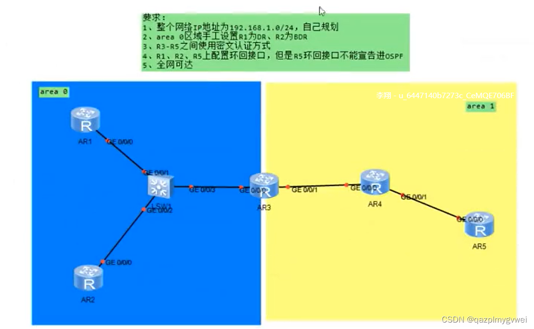 IP地址配置与OSPF区域管理：R1-R5的网络部署-CSDN博客