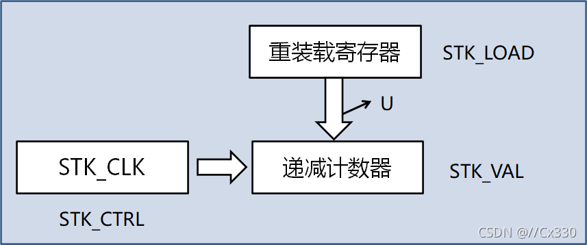 STM32F429入门（十六）：SySTick_stm32f429 systick-CSDN博客