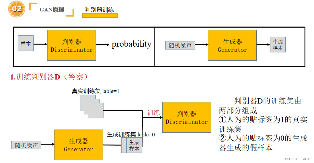 第G1周：生成对抗网络（GAN）入门_哪项激活函数得到最终概率-CSDN博客