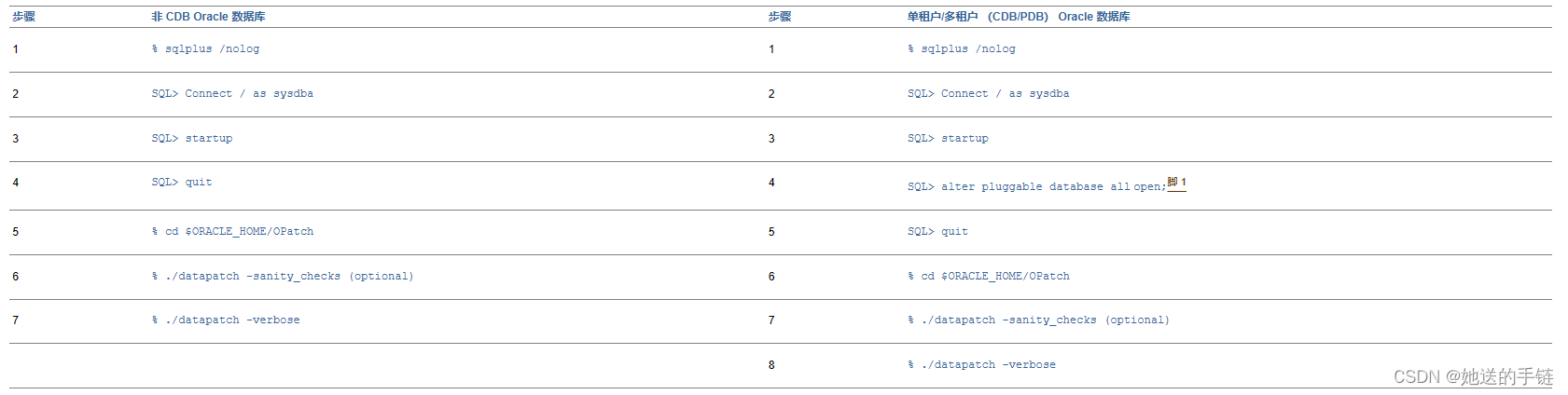 ORACLE19c从19.3打补丁升级到19.22以及回退_oracle 19.22-CSDN博客