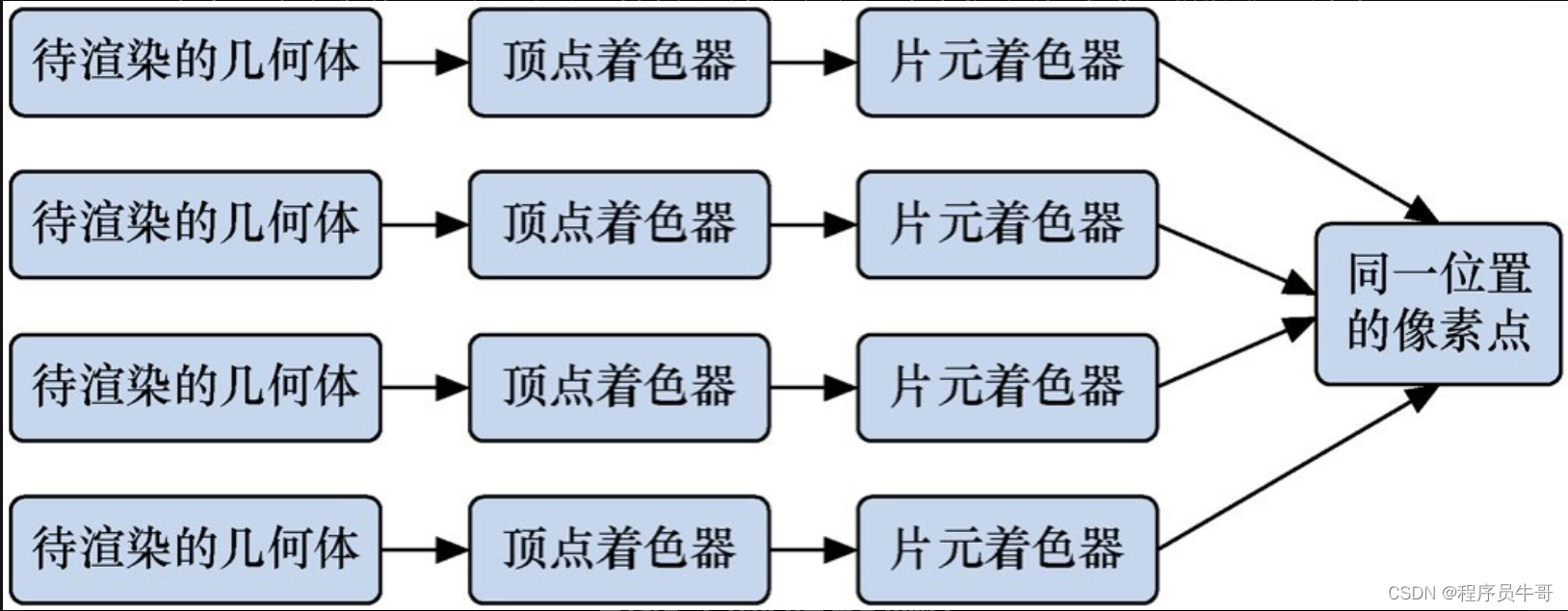 一图了解前向渲染与延迟渲染延迟渲染和前向渲染 Csdn博客