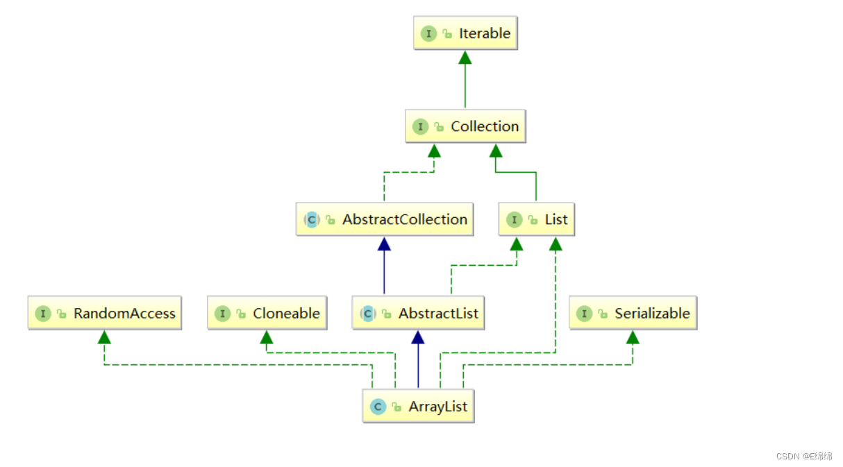 【Java数据结构】深入解析ArrayList与顺序表（二）_arraylist addall-CSDN博客