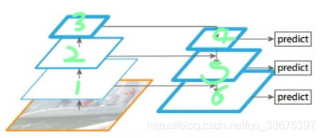 FPN(Feature Pyramid Networks)网络原理解析_fpn原理-CSDN博客