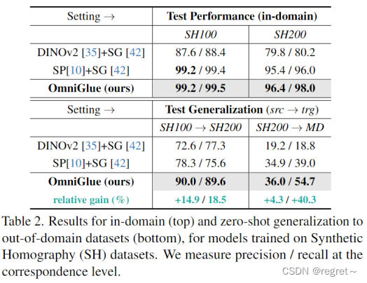 OmniGlue: Generalizable Feature Matching with Foundation Model Guidance-CSDN博客