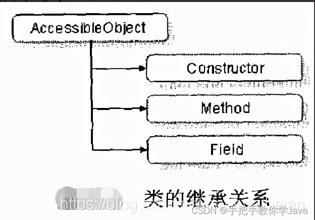 完全搞定，java中反射的应用（取得类的结构）通过反射可以取得类的结构 Csdn博客