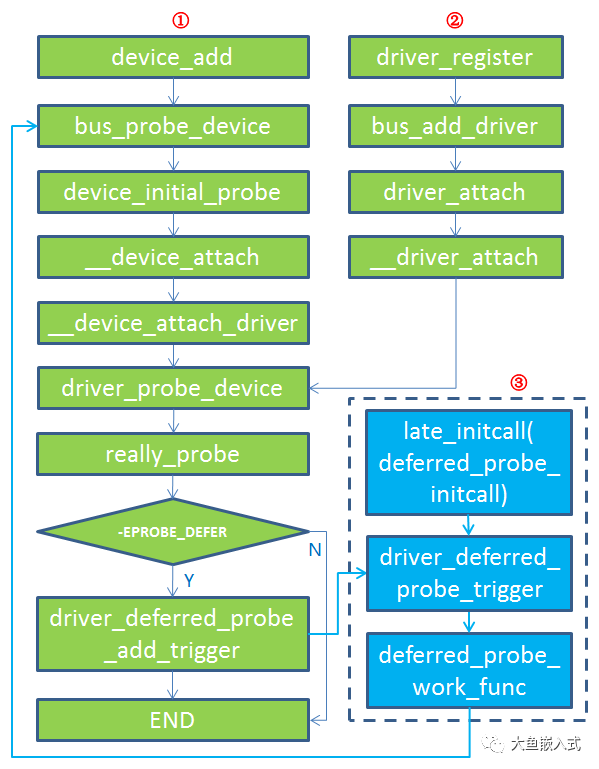 kernel driver probe defer机制-CSDN博客