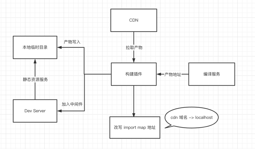 为什么大厂不能直接用 Vite？Bundle-less 的思考和实践分享_bundleless-CSDN博客