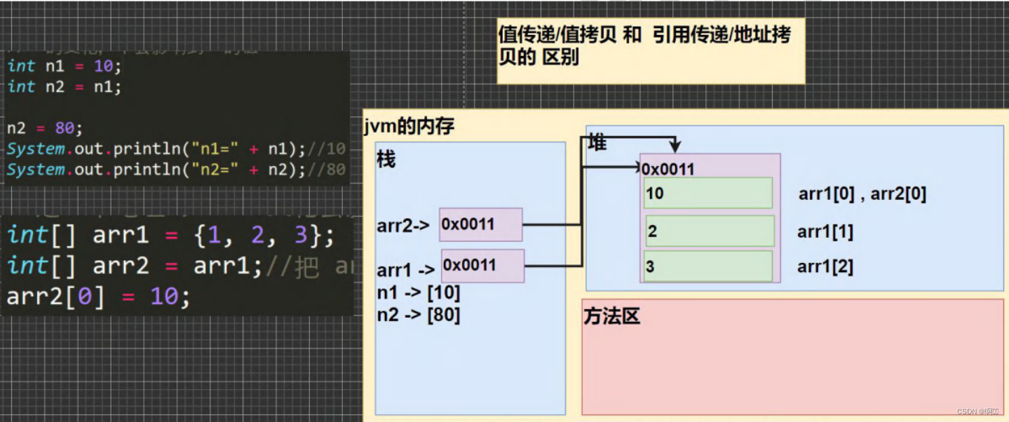 数组的赋值机制_数组的赋值原则-CSDN博客