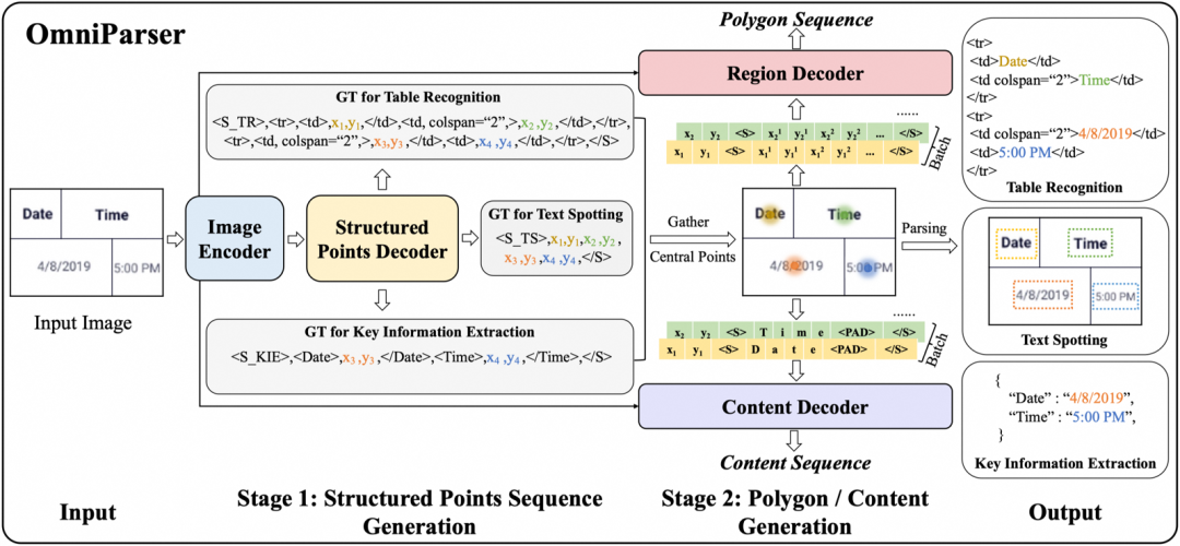 CVPR 2024 | OmniParser：统一图文解析模型：文字检测识别、视觉信息抽取和表格识别...-CSDN博客