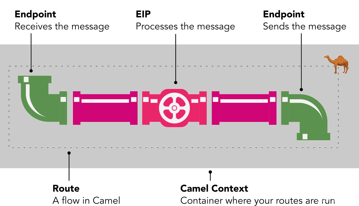 Apache Camel是个什么玩意？_org.apache.camel-CSDN博客