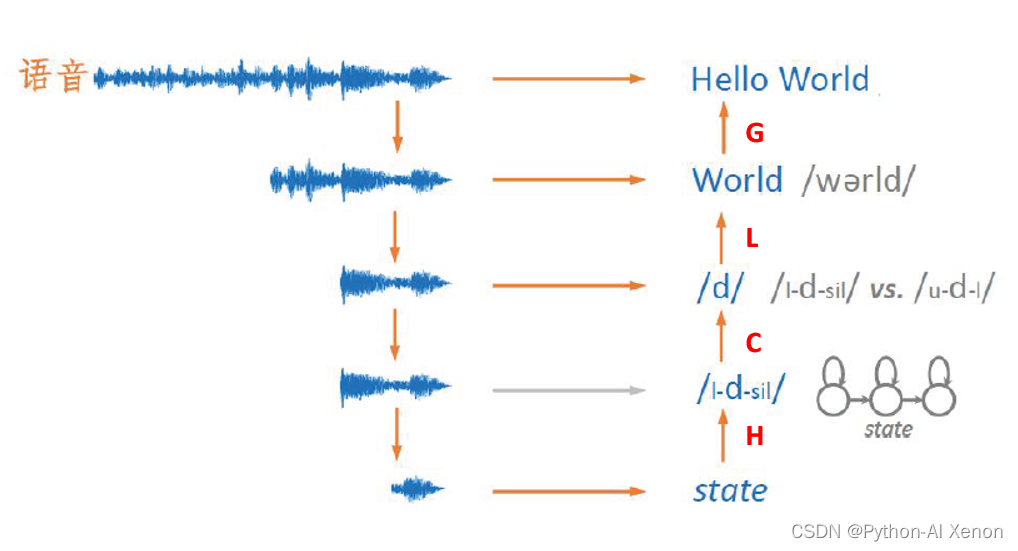 Kaldi语音识别技术(五) ----- 特征提取_mfcc特征提取-CSDN博客