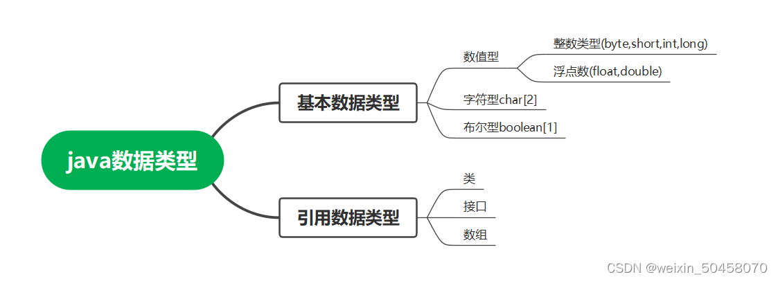 Java基础——变量 与 运算符 及 程序控制结构 Csdn博客