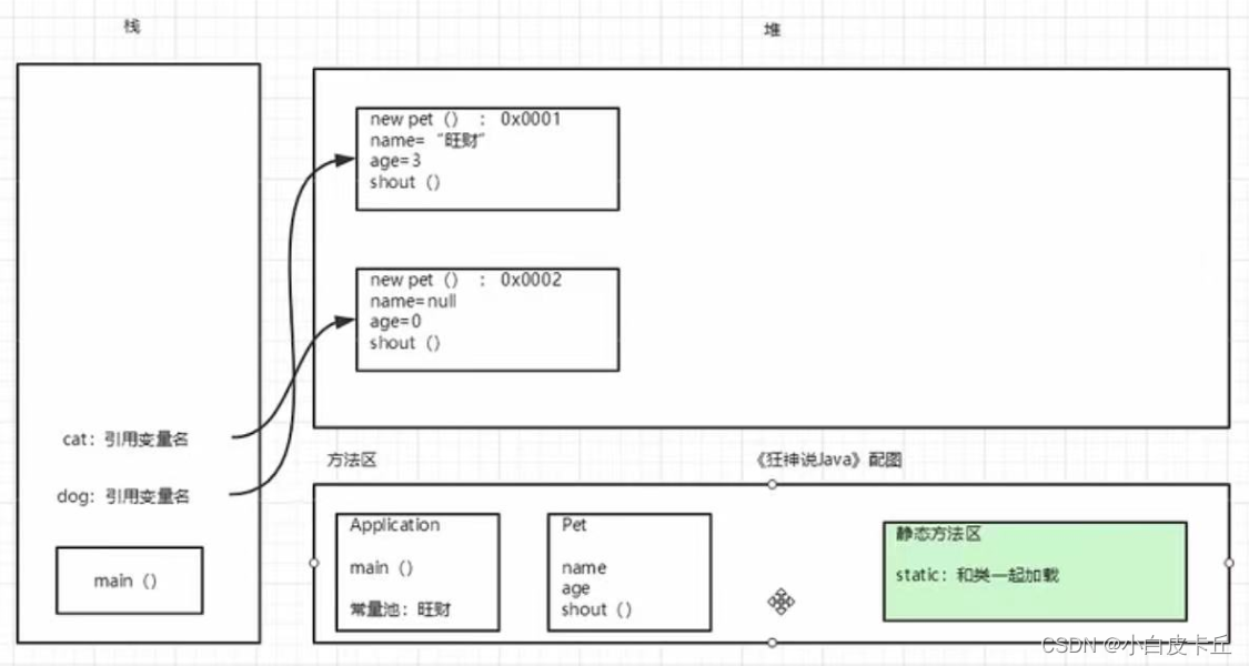 Java基础(十):面向对象重点 创建对象的内存分析、总结类与对象、封装、继承、多态!java创建一个对象的内存变化 Csdn博客