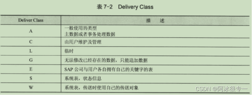 Abap学习笔记之——第七章：abap数据字典 Csdn博客
