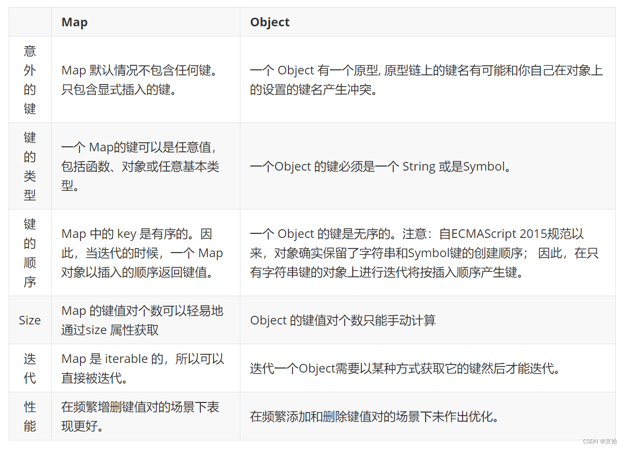 js中的set和map-详解_js set map-CSDN博客