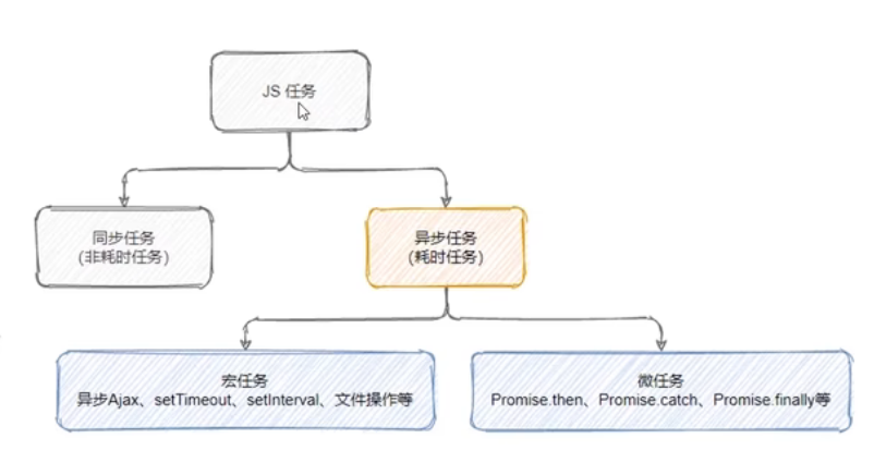 Es6模块化与异步编程高级用法： 宏任务和微任务es6官方文档宏任务 Csdn博客