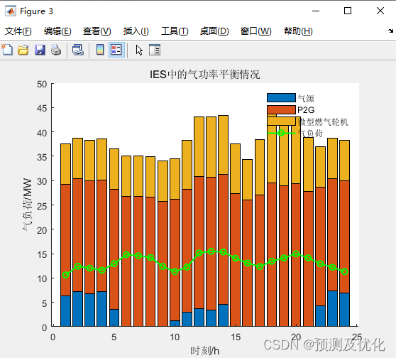 SCI论文程序：考虑P2G和碳捕集设备的热电联供的综合能源系统运行优化！附参考文献_chp的爬坡约束-CSDN博客