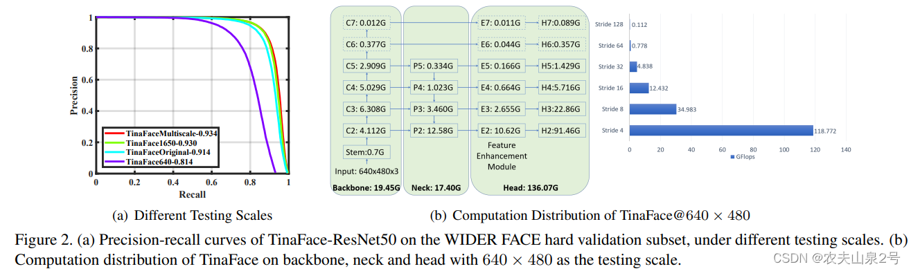 【人脸检测】——Sample and Computation Redistribution for Efficient Face Detection论文简读-CSDN博客
