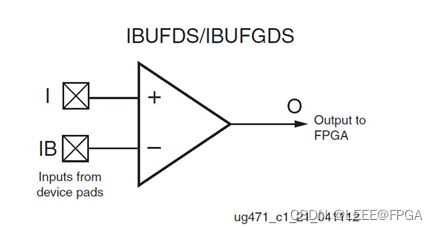 FPGA 高速接口（LVDS）_FPGA高速接口开发-CSDN专栏