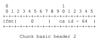 RTMP协议学习——Message与Chunk解读_rtmp header-CSDN博客