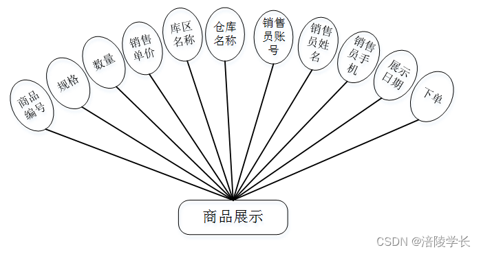 ssm基于java的仓储信息管理系统o9ypl【独家源码】计算机毕业设计问题的解决方案与方法-CSDN博客