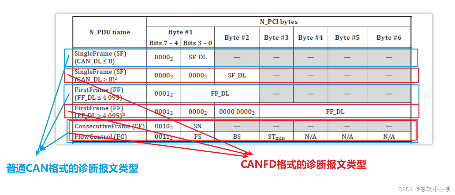 Autosar UDS-CAN诊断开发02-1(CAN、CANFD诊断帧格式类型详解、15765-2(CANTP层)的意义)_uds docan协议 单帧 首帧流控帧-CSDN博客