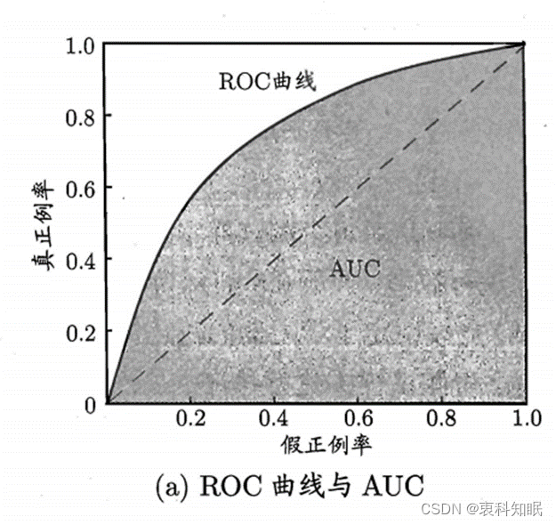机器学习分类器评价指标详解（Precision, Recall, PR, ROC, AUC等）（一）_recall precision-CSDN博客
