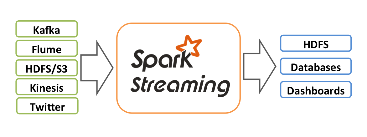 【Spark】(task7)PySpark Streaming入门_山顶夕景-Kafka开源项目指南