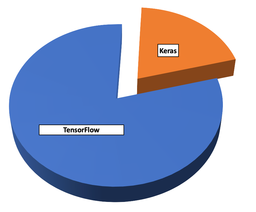 揭开 Tensorflow 2 和 Keras 之间关系的神秘面纱keras和tensorflow的关系和区别 Csdn博客