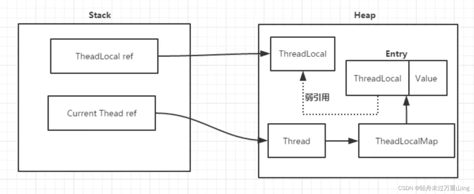 Threadlocal内存泄露问题andandkey的弱引用相关问题总结为什么treadlocalmap的key使用的是弱引用 Csdn博客