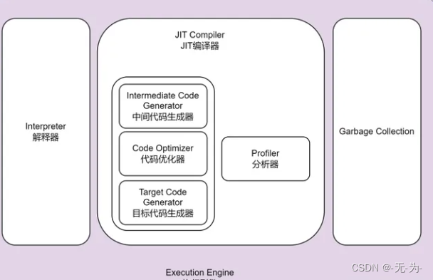 科普文：一文搞懂jvm原理(三)执行引擎_execution engine-CSDN博客
