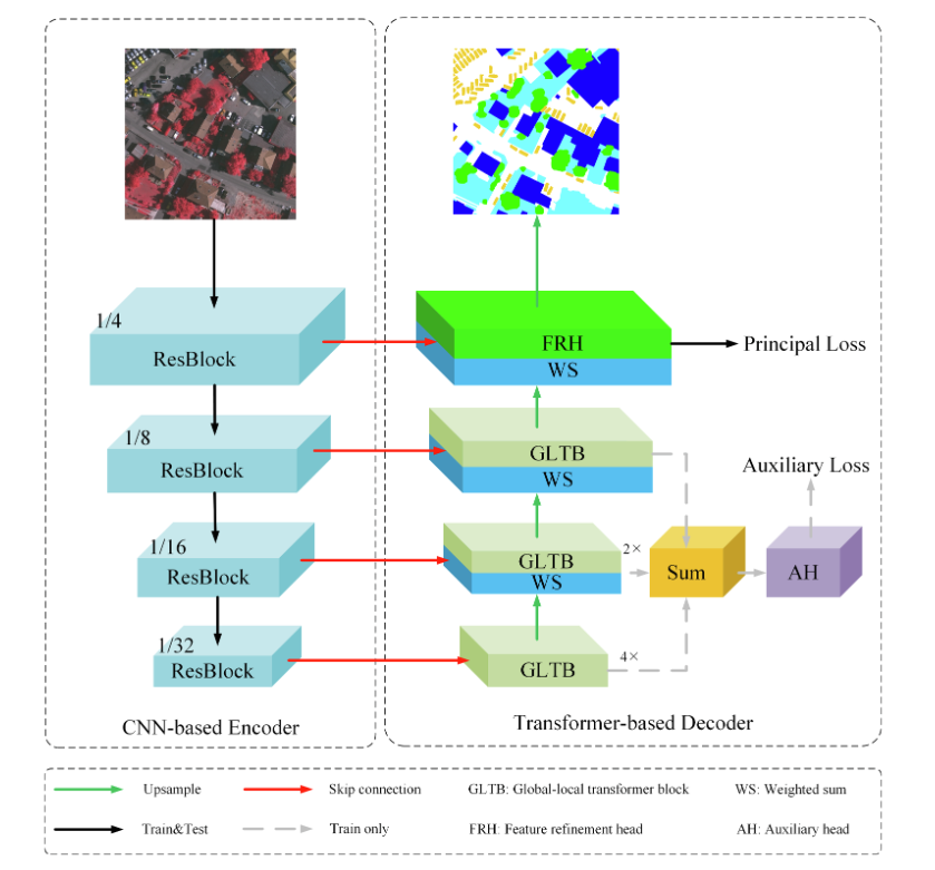 UNetformer实现遥感城市场景影像的高效语义分割_unetformer: a unet-like transformer for efficient -CSDN博客