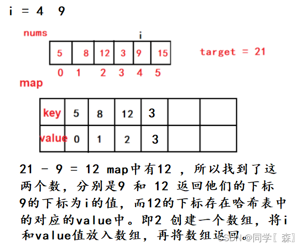 Leetcode两数之和问题:暴力解法与哈希表优化 Csdn博客