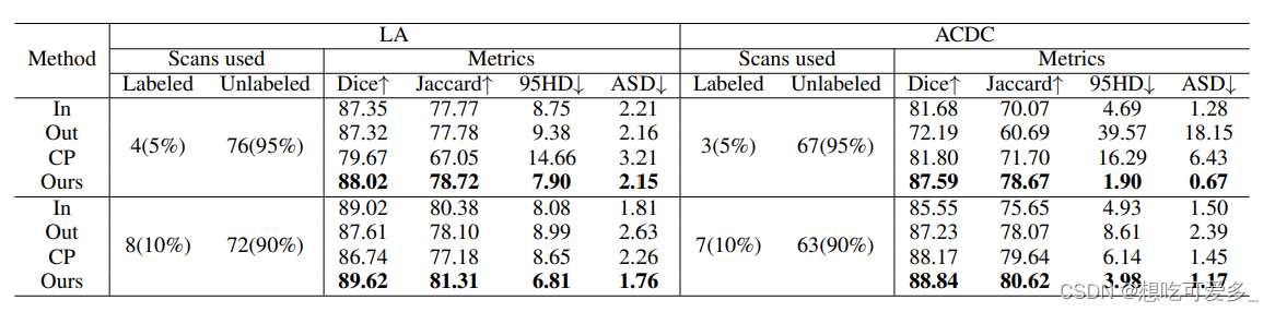 【CVPR2023-论文笔记】《Bidirectional Copy-Paste for Semi-Supervised Medical Image Segmentation》-CSDN博客