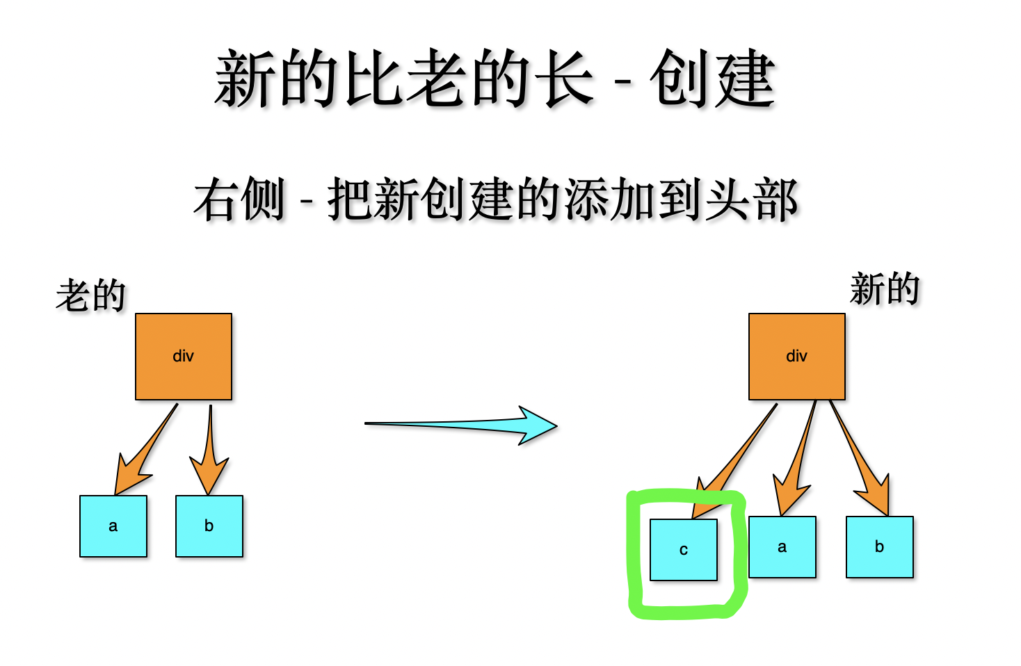 mini-vue - 快速Diff算法_n1.type === n2.type && n1.key === n2.key;-CSDN博客