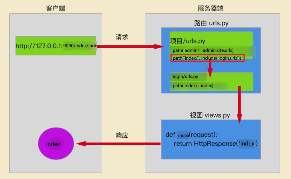 [Python]Django 视图(View)和URL 与 模板(Template)_django urls.py templateview-CSDN博客