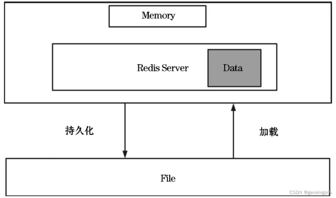 Redis高级之底层源码6——数据持久化(rdb方式)redis Rdb源码 Csdn博客
