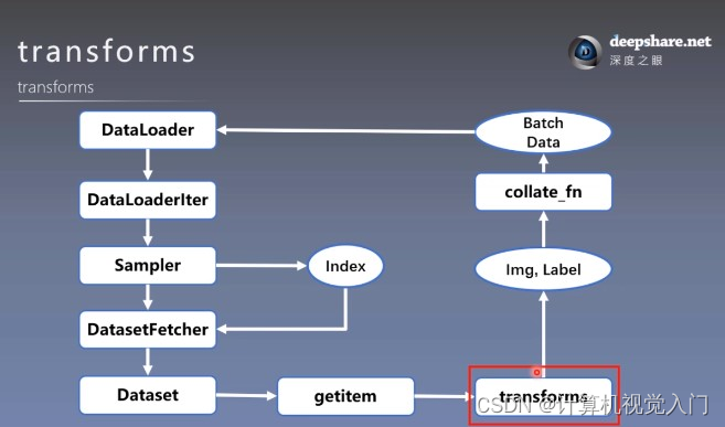 06 Pytorch_ 图像预处理——transforms_训练数据集transform的时机-CSDN博客