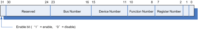 Pci中segment的实现-LoongArch_pcie segment字段-CSDN博客