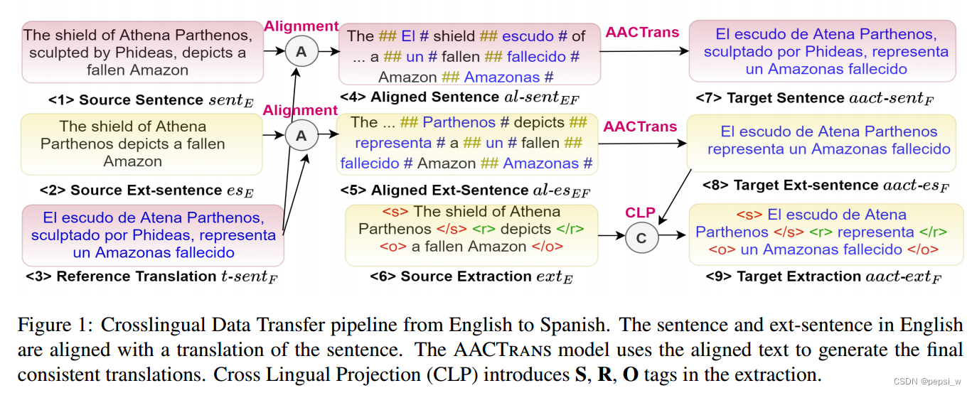 Alignment-Augmented Consistent Translation forMultilingual Open Information Extraction_alignment ...