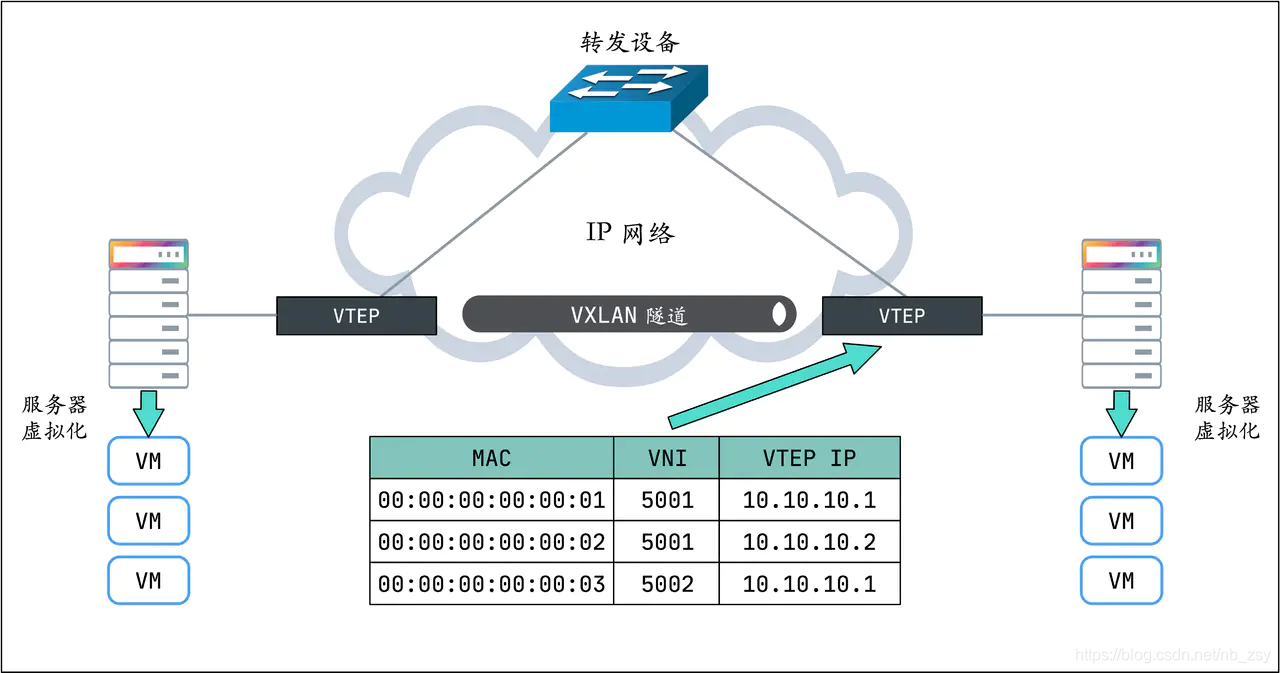 VXLAN 隧道 基础介绍 Virtual eXtensible Local Area Network，虚拟可扩展局域网_什么是vxlan隧道 ...