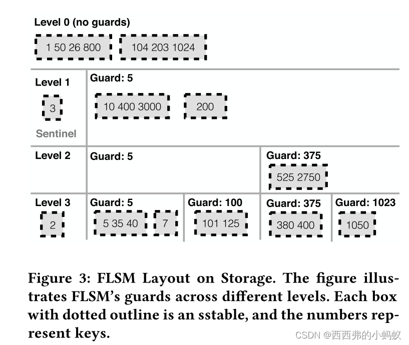 PebblesDB: Building Key-Value Stores using Fragmented Log-Structured Merge Trees-CSDN博客