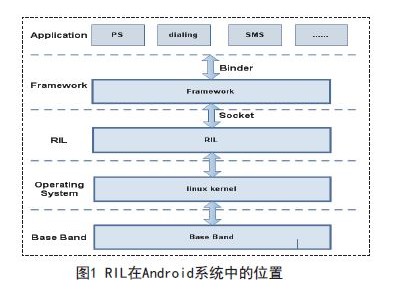 安卓软件移植到Linux,将Android平台的RIL层移植到基于LINUX的通用平台的研究与实现...-CSDN博客