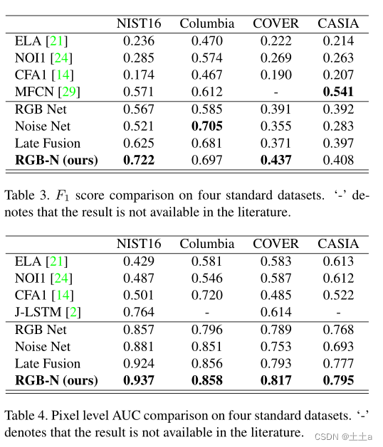 【论文笔记】Learning Rich Features for Image Manipulation Detection（CVPR2018）-CSDN博客