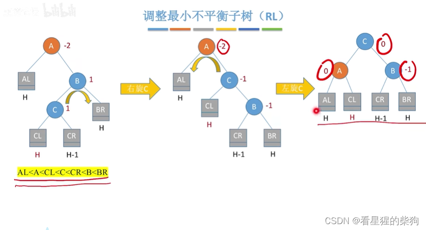 数据结构和算法 平衡二叉树（定义 插入 删除 时间复杂度）平衡二叉树的插入时间复杂度 Csdn博客