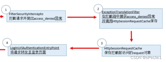 Spring Security登录后一直跳转登录页面原因分析_网页登录后又跳转登录页面-CSDN博客