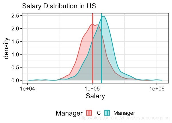 R语言ggplot2可视化分析：ggplot2在可视化图像中添加垂直的竖线（Vertical Line）、自定义线条个数、线条颜色、线条虚实等_ggplot加一条竖线-CSDN博客